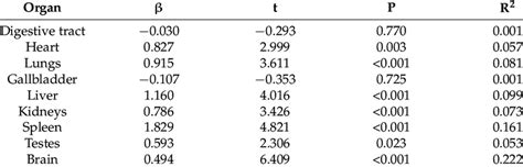 regression analysis of body condition index and relative organ sizes in