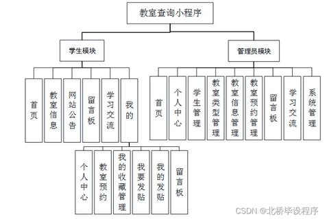 java php net python教室查询小程序 年毕设 CSDN博客