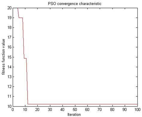 Frontiers Convergence Analysis Of Particle Swarm Optimization Algorithms For Different