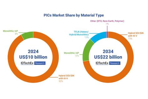 Idtechex Explores Emerging Materials For Pics Signal Integrity Journal