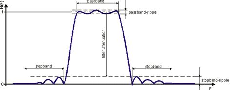 Matlab How To Recognize Lowhighband Pass Filters After Fft Stack