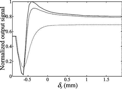 probe normalized output signal versus for the scan of semielliptical