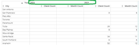 Value Name ABOVE Dimension Name In Pivot Table Domo Community Forum