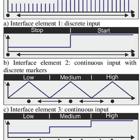 A Schematic Structure Of The Tactile Coding Of The Interface Elements