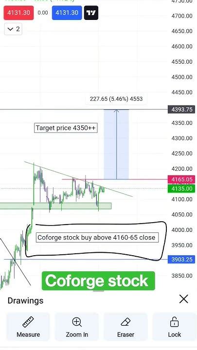 Coforge Stock Analysis Technical Analysis Intradaylivetrade Bankniftyprediction Youtube