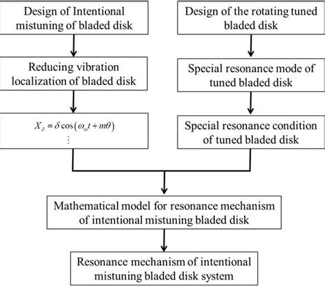 flow chart of the proposed mathematical model download scientific