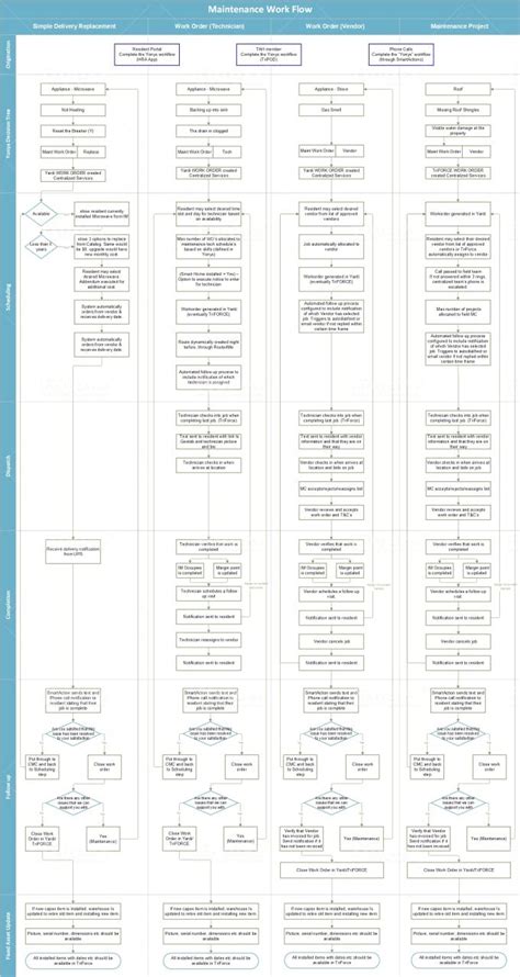 Process Flow Chart Artofit