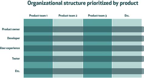 The Product Management Agile Fit Product Focus