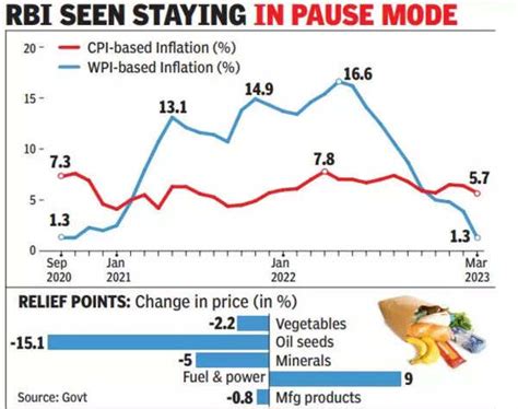 Wpi Wpi Inflation Cools To 29 Mth Low In March Times Of India