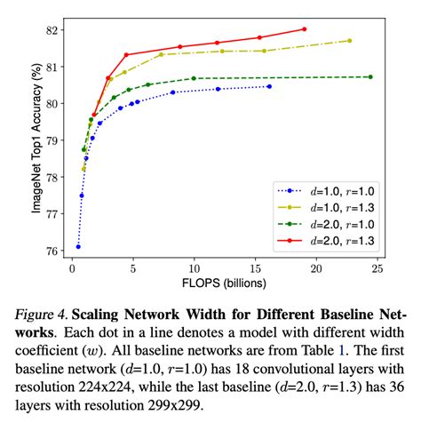 【论文阅读】efficientnet：rethinking model scaling for convolutional neural