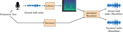 Figure 1 From Vietnamese Speech Synthesis With End To End Model And Text Normalization