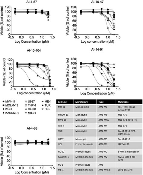 Effects Of Cbf Inhibitors On The Viability Of A Panel Of Leukemia Cell Download Scientific