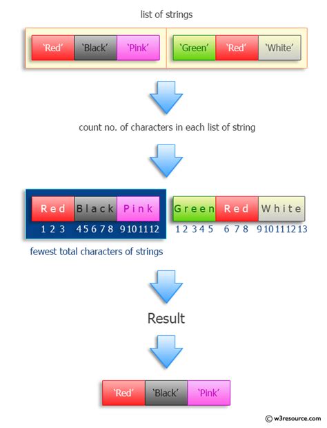 Python Find The List That Has Fewer Total Characters Including