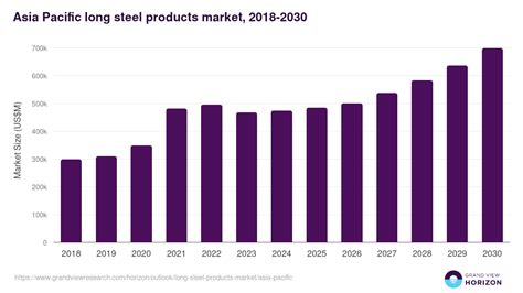Asia Pacific Long Steel Products Market Size And Outlook 2030