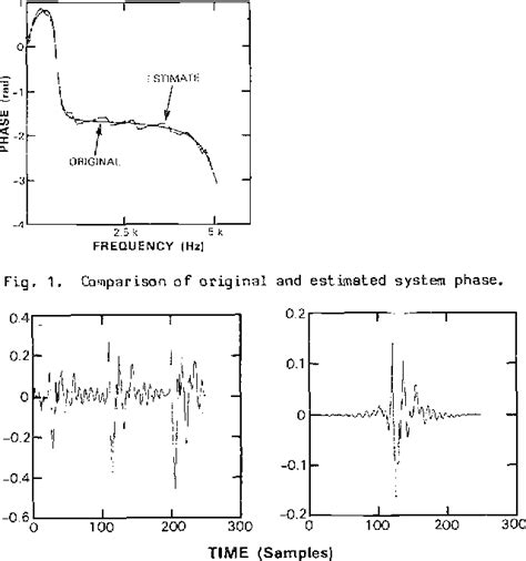 Figure 1 From Mixed Phase Deconvolution Of Speech Based On A Sine Wave