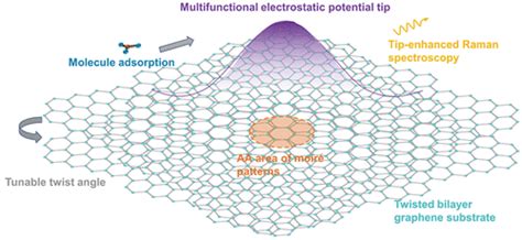 Proposed Quantum Twisting Scanning Probe Microscope Over Twisted