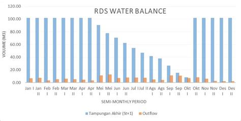 Storage Simulation For Rds Needs Download Scientific Diagram