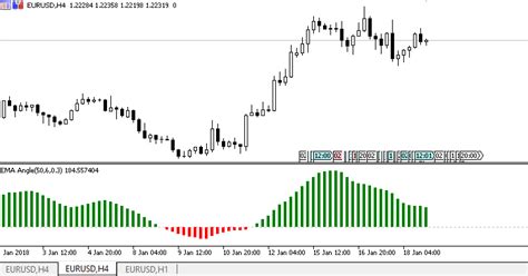 Indicators Simple Oscillator Showing The Difference Between Two Moving