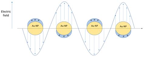 Localized Surface Plasmon Resonance Lspr Induced By External