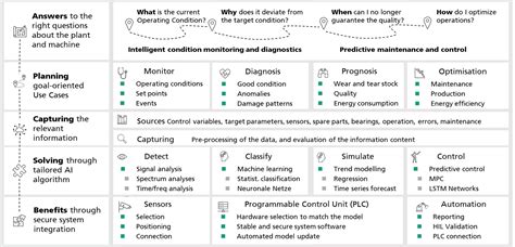 Predictive Maintenance Fraunhofer Itwm