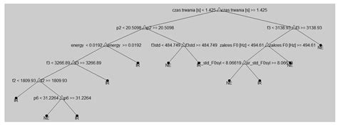 67 A Part Of Classification Regression Tree Which Distinguishes Ironic