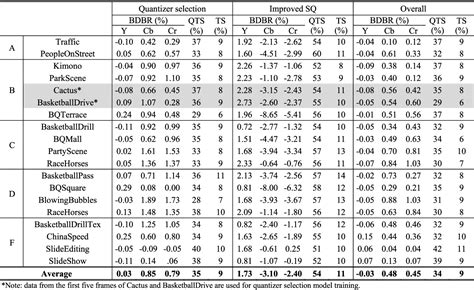 Table Xi From Learning Based Efficient Quantizer Selection For Fast Hevc Encoder Semantic Scholar