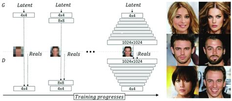 Training Process Of Pggan Progressive Growing Of Generative Download Scientific Diagram