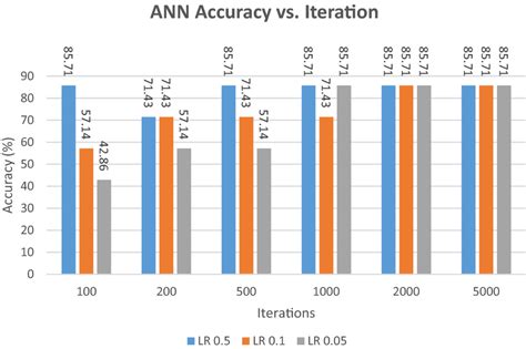 Accuracy Of Ann Over Iterations With Different Learning Rates