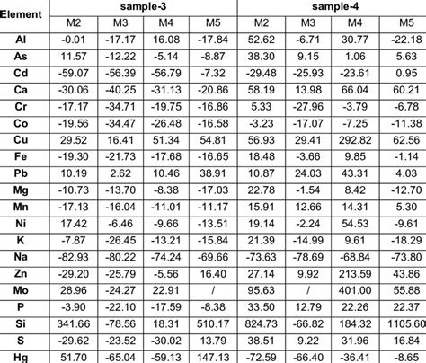 Relative Deviation Of The Content Of The Tested Elements In The