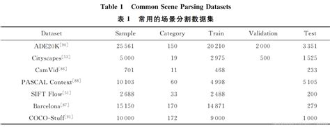 学习笔记：图像分割之深度学习场景分割2015开始综述之前是手工特征深度学习 场景分割 Csdn博客