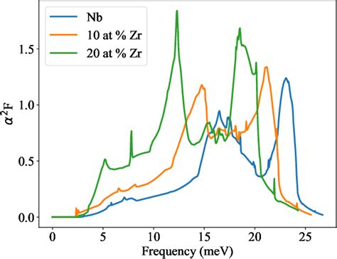Figure 1 From Theory Of Nb Zr Alloy Superconductivity And First Experimental Demonstration For