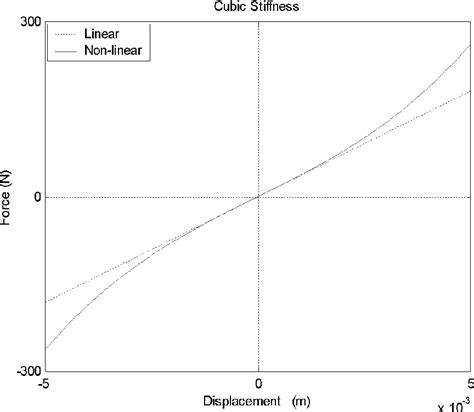 Figure 1 1 From Non Linear Modal Analysis Methods For Engineering