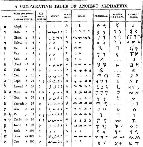 Ancient Syrian Alphabets