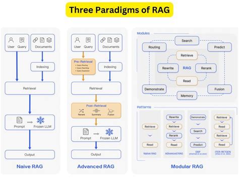Yair Dar On Linkedin Rag Is Becoming Essential Part Of Ai Applications Here Is Some
