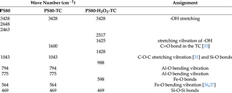Functional Groups Of Biochar Before And After Tc Sorption Download Scientific Diagram