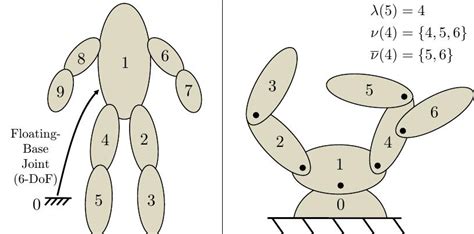 Body Numbering And Notation Examples With Floating And