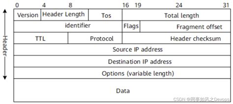 ipv4学习笔记之实践篇 ipv4协议抓包实践 csdn博客