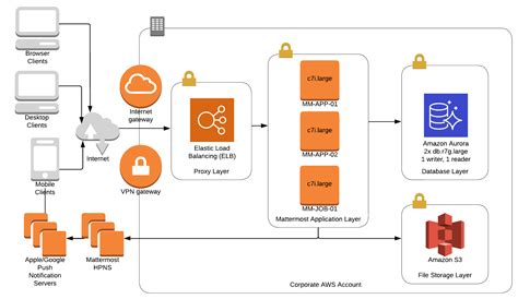 Deployment Architecture At Scale Mattermost Documentation