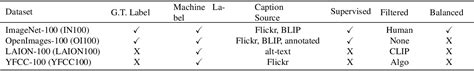 Table 1 From Distributionally Robust Classification On A Data Budget