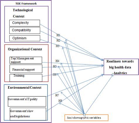Readiness Of Big Health Data Analytics By Technology Organization Environment Toe Framework In