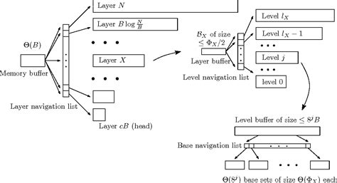 Figure 41 From Classic And New Data Structure Problems In External
