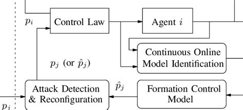 Secured Control Strategy Download Scientific Diagram