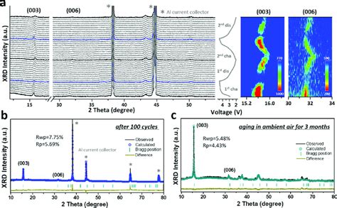 Structural Evolution Via In Ex Situ XRD A Capacity Dependent In Situ