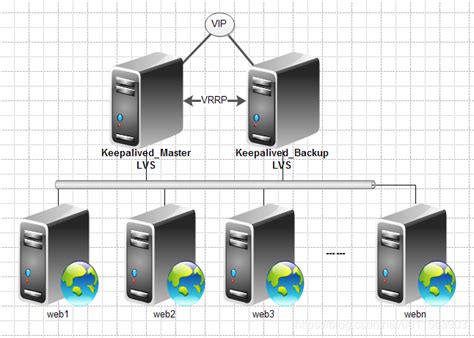 高可用架构中 Lvskeepalivedhaproxy解析以及实战keepalive和haproxy Lvs Csdn博客