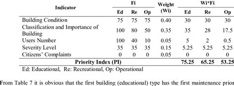 Applied Example For Calculating Building Maintenance Priority Index Pi