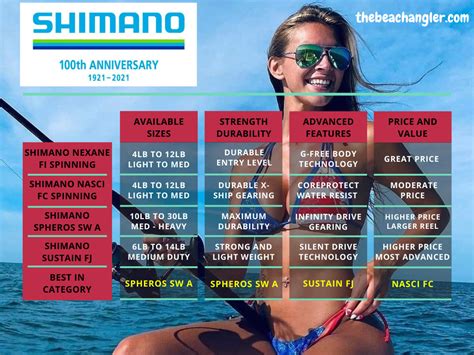 Shimano Spinning Reel Comparison Chart At Russell Montgomery Blog