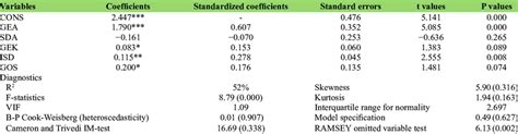 ols regression result with environmental sustainability as dependent