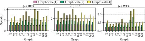 Graphscale Scalable Processing On Fpgas For Hbm And Large Graphs Acm