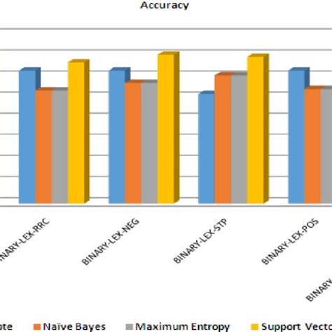 Comparison Of Accuracy With Standard Classifiers Download Scientific