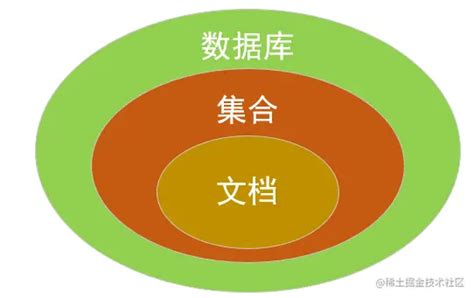 mongodb和mongoose如果一个网站需要存储大量的信息那么就需要用到数据库数据库的CRUD增删改查操作是 掘金